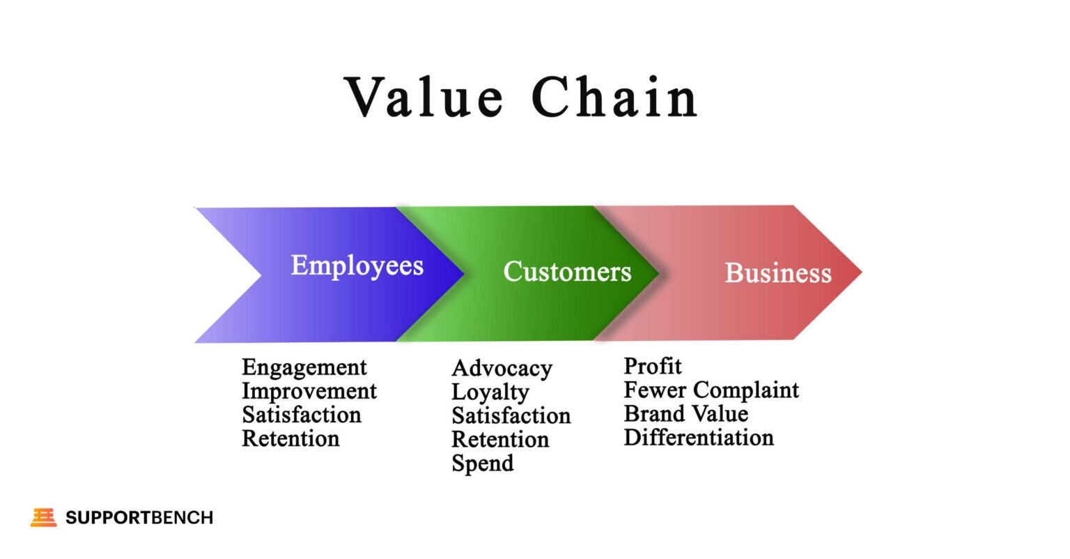 What is a Value Chain? | Supportbench