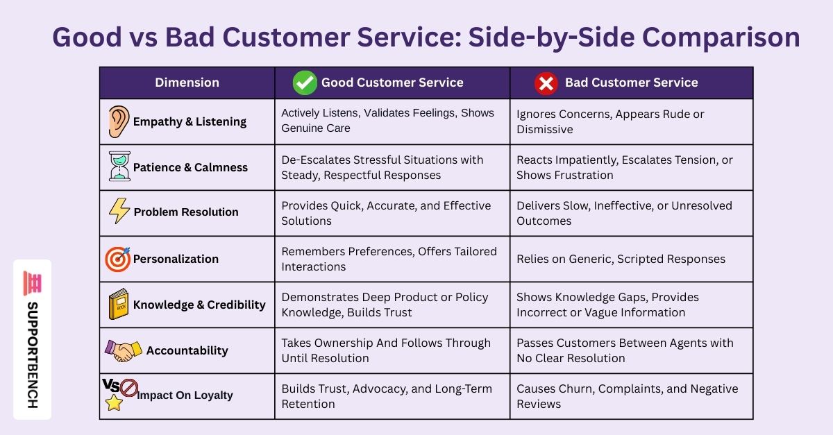Good vs Bad Customer Service: What Every Business Should Know