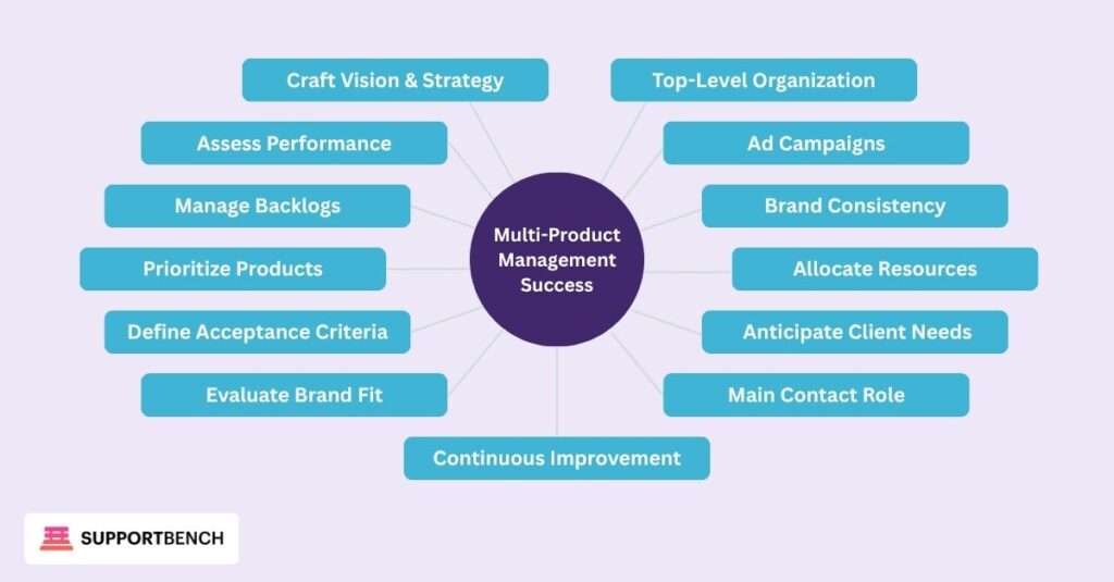 Multi-Product Management Tips for Business Success in 2025 | Supportbench