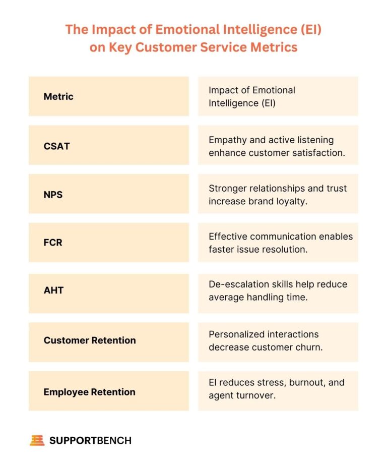How Emotional Intelligence Enhances Customer Service in 2025